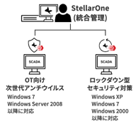 TXOne Stellar｜産業向けエンドポイントセキュリティ