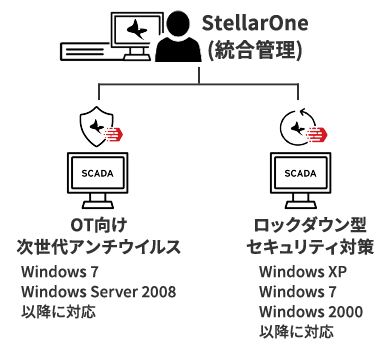 TXOne Stellar｜産業向けエンドポイントセキュリティ