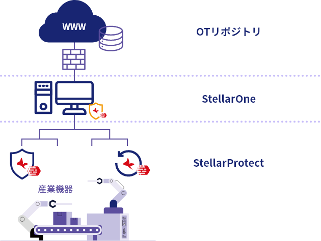 TXOne Stellar｜産業向けエンドポイントセキュリティ